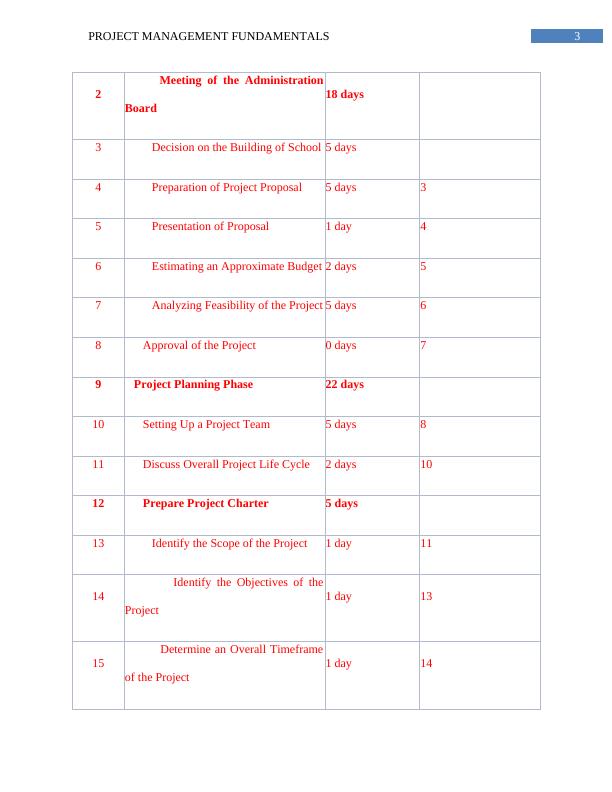 Project Management Fundamentals: Building a School