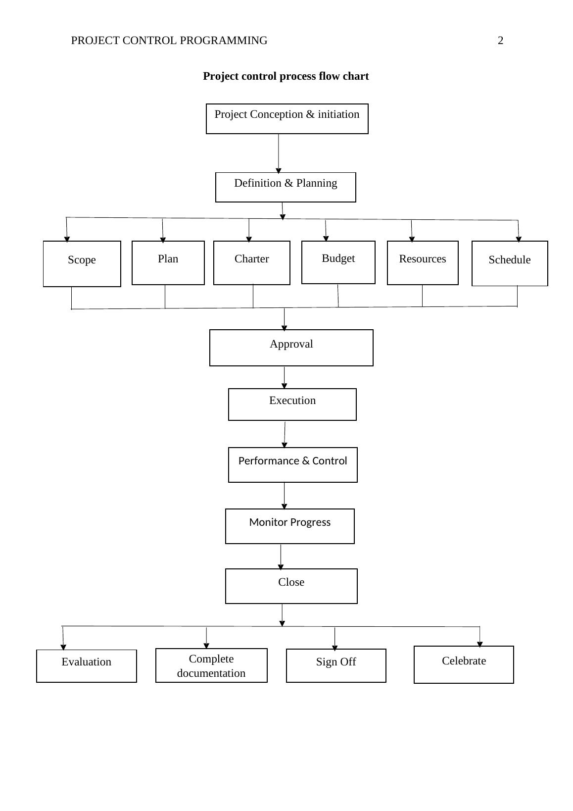Project Control Programming Procedure Flow Chart Categories Of