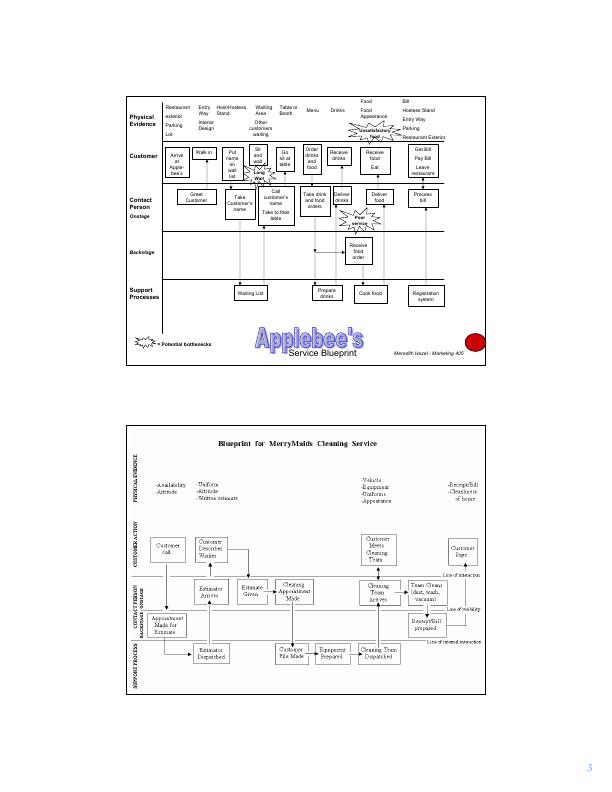 Service Blueprint Examples for Various Businesses