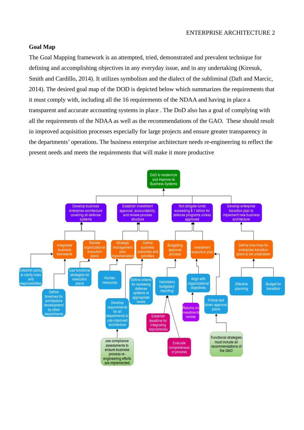 Dod Enterprise Architecture Gao Compliance And Modernization
