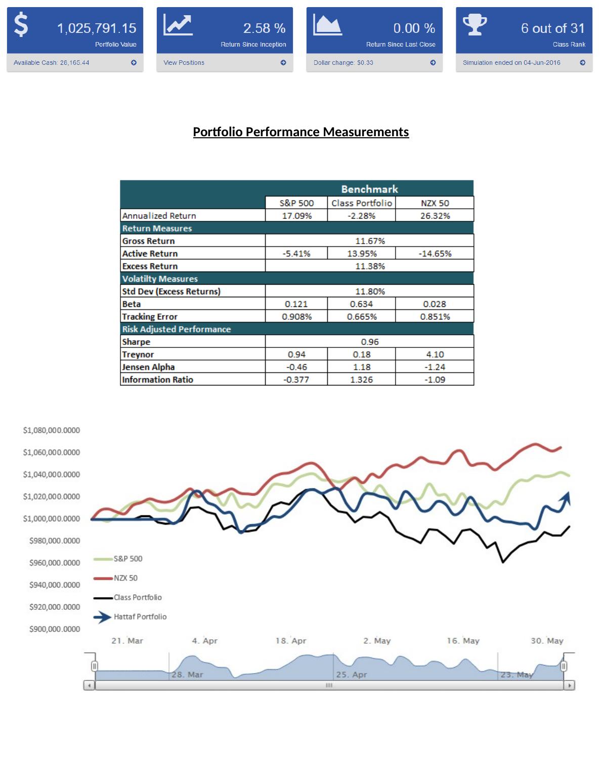 Analyzing Portfolio Performance: Investment Strategy Review