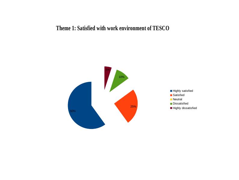 TESCO Report: Employee Satisfaction, Customer Perception