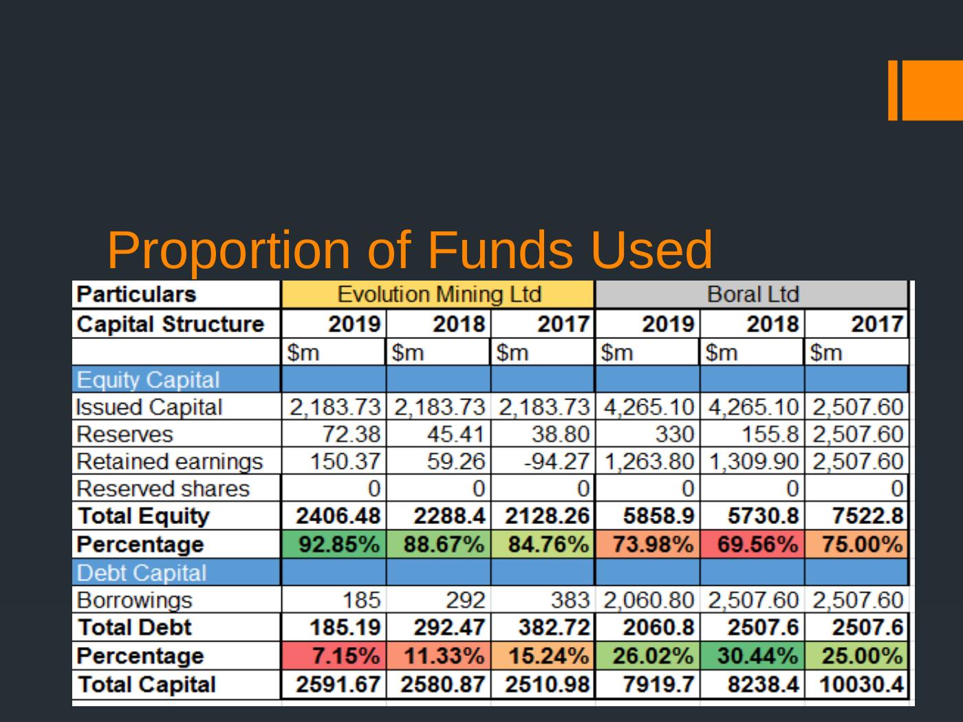 Corporate Accounting | Source of Fund