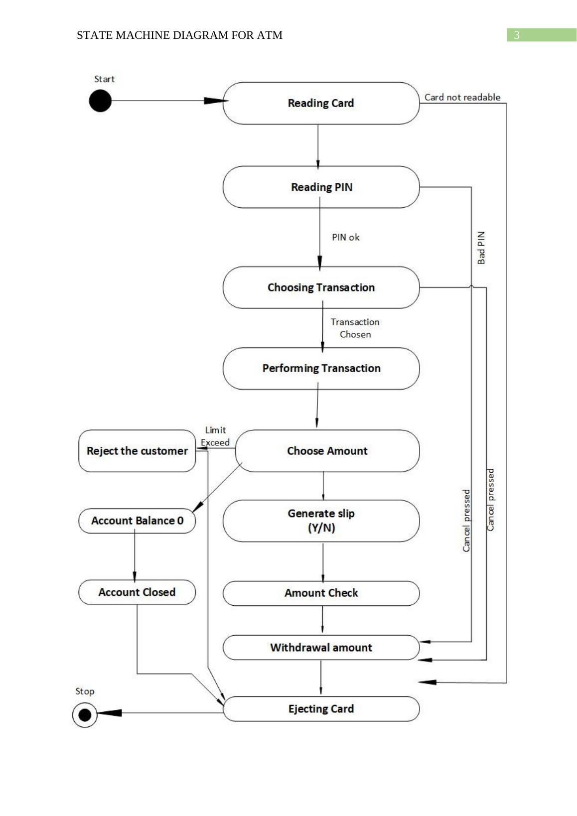 State Machine Diagram for atm Project 2022