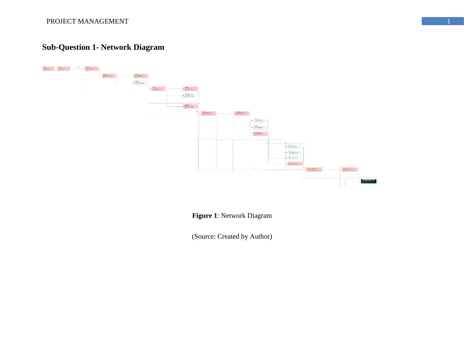 Project Management: Network Diagram, Critical Path, Material Resources ...