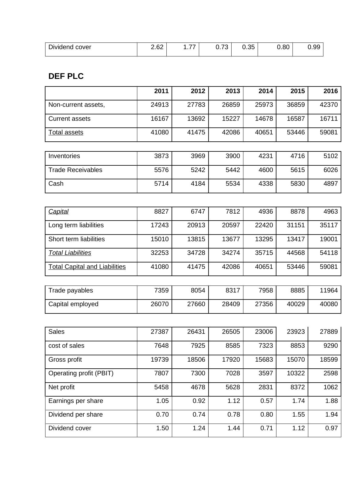 Senior Accountant's Financial Analysis: ABC Plc & DEF Plc