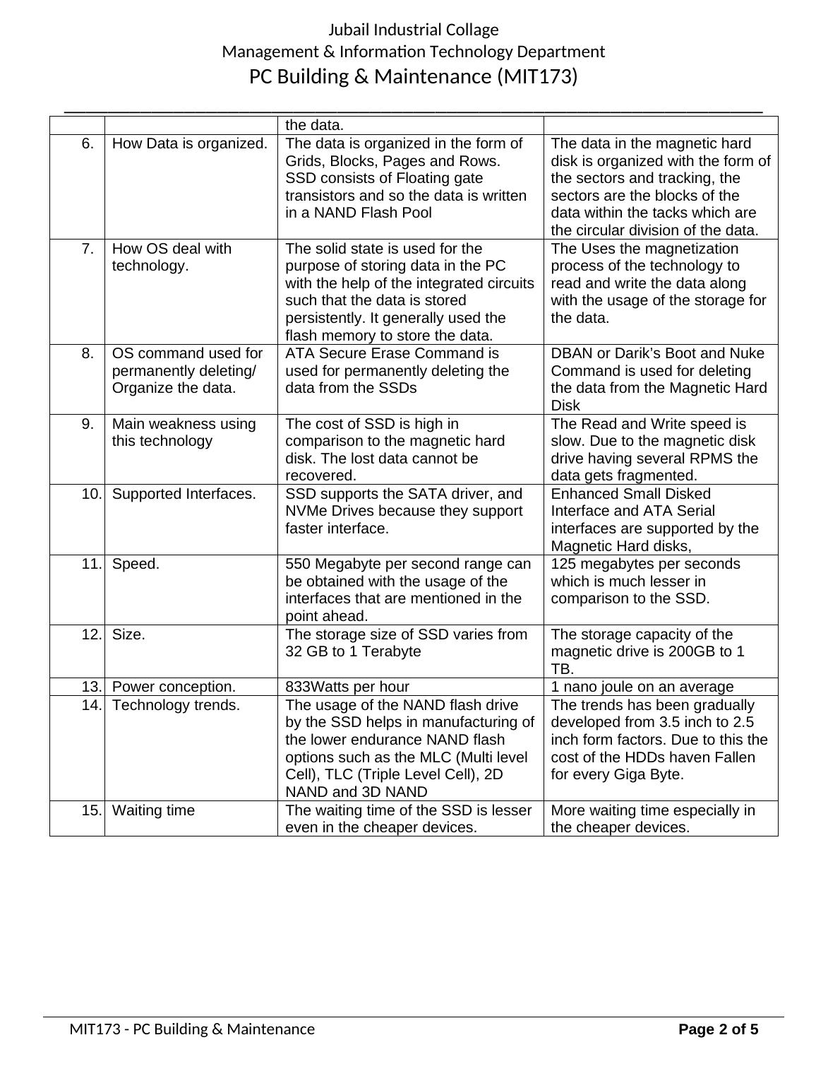 JIC MIT173: PC Building & Maintenance Assignment Solution