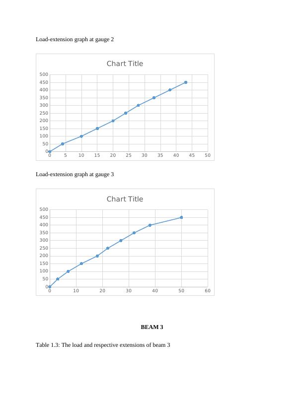 Load Extension Graphs and Real Bending Deflection