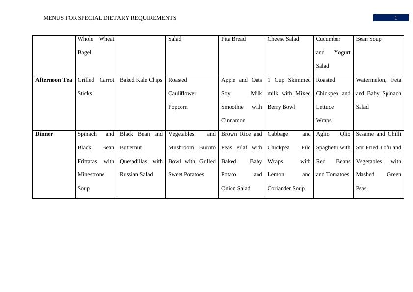 Menus for Special Dietary Requirements - Desklib
