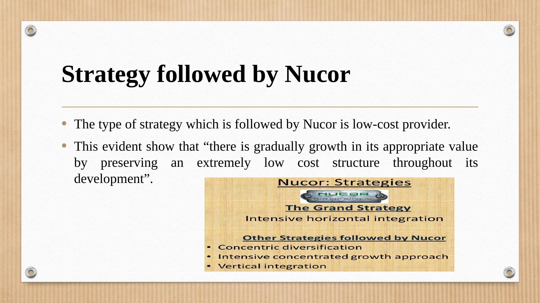 Strategy followed by Nucor - Desklib