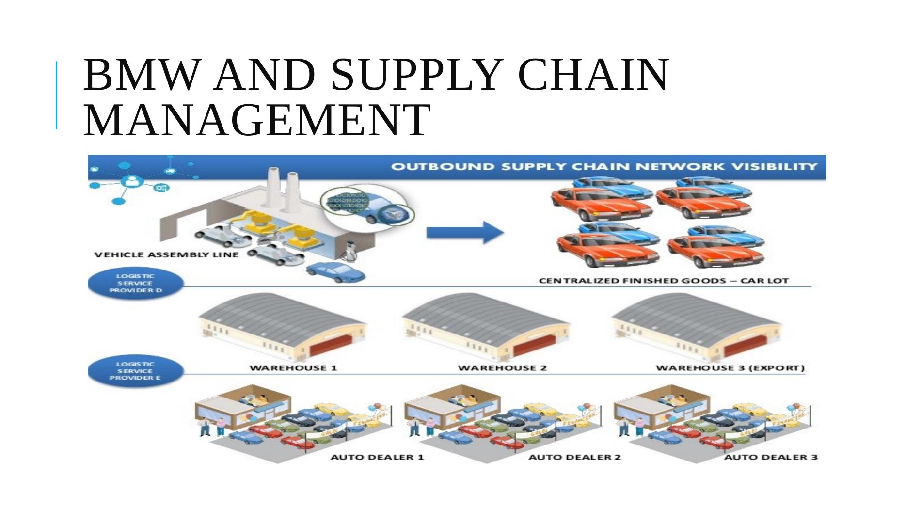 BMW Supply Chain Management and Logistics Systems