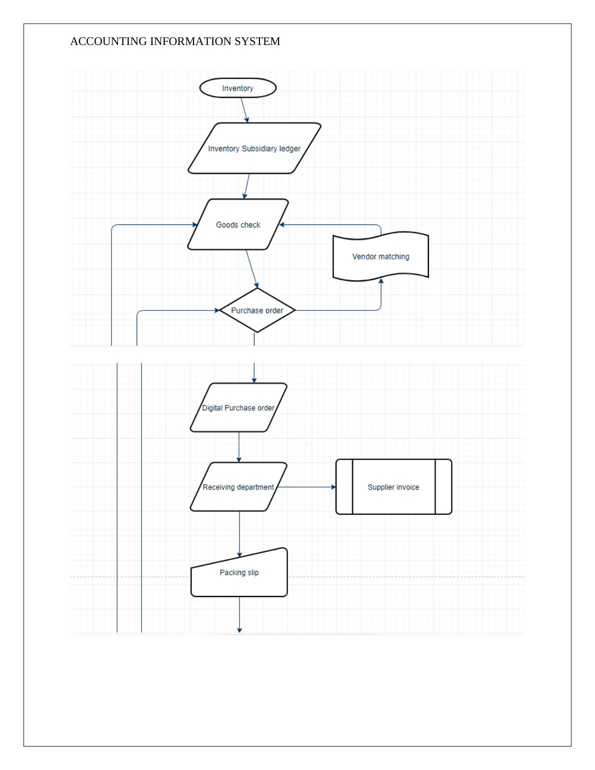 Accounting Information System for Adam and Co: Flowchart, Internal ...