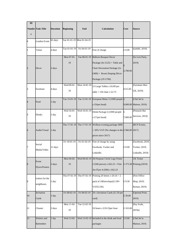 London Event Project: Work Breakdown Structure and Budget