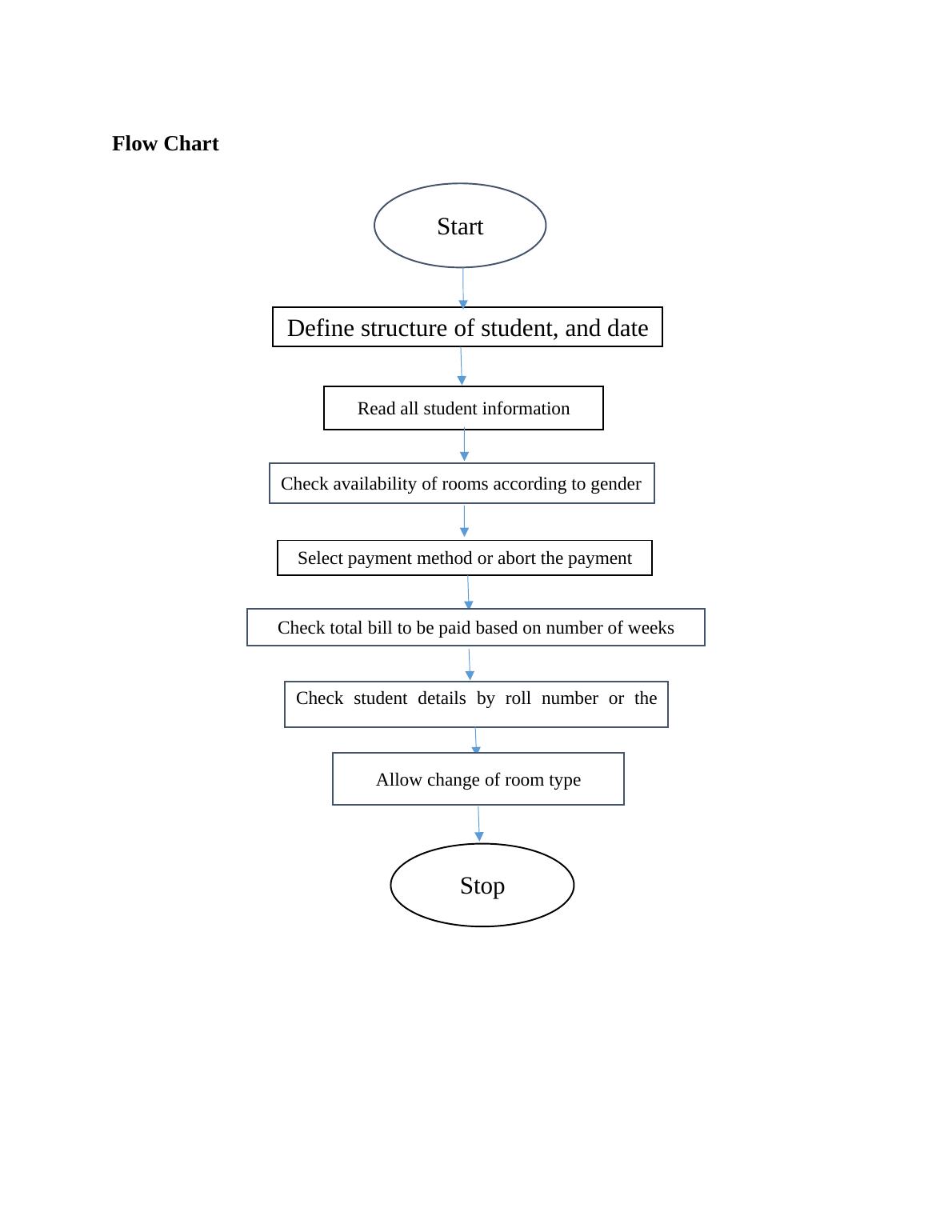 Flow Chart. Start. Define structure of student, and dat