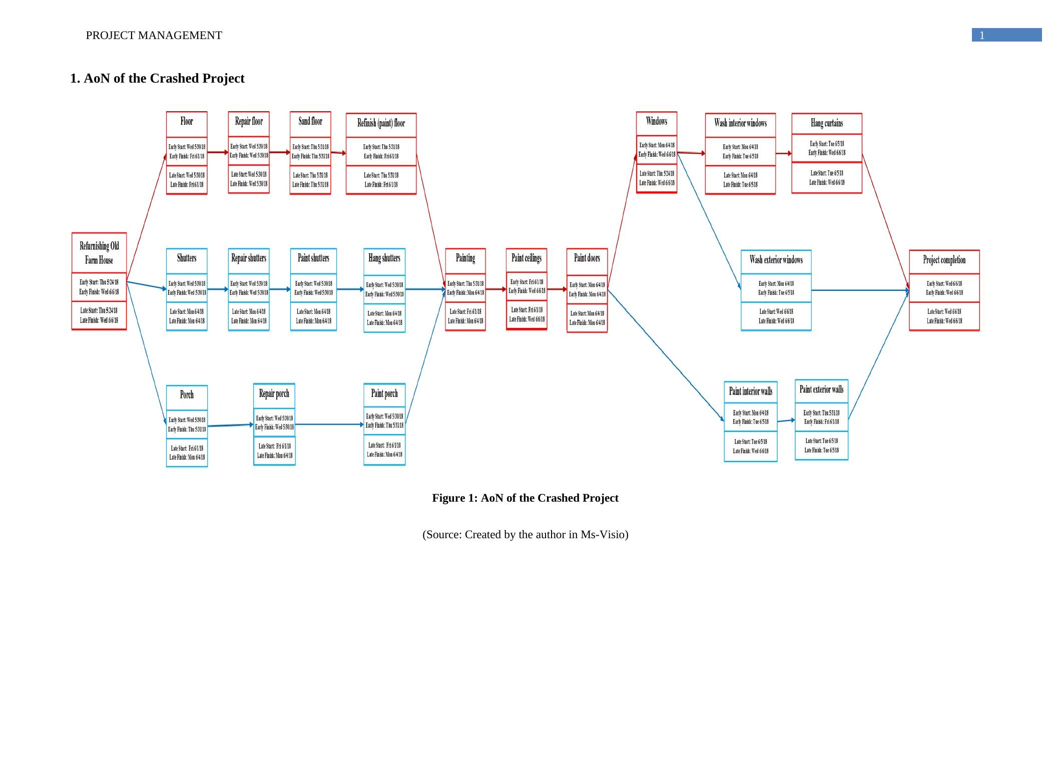 Project Management: AoN, Gantt Chart, Budget Analysis