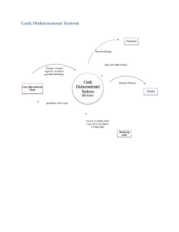 Data Flow diagram Purchase System.