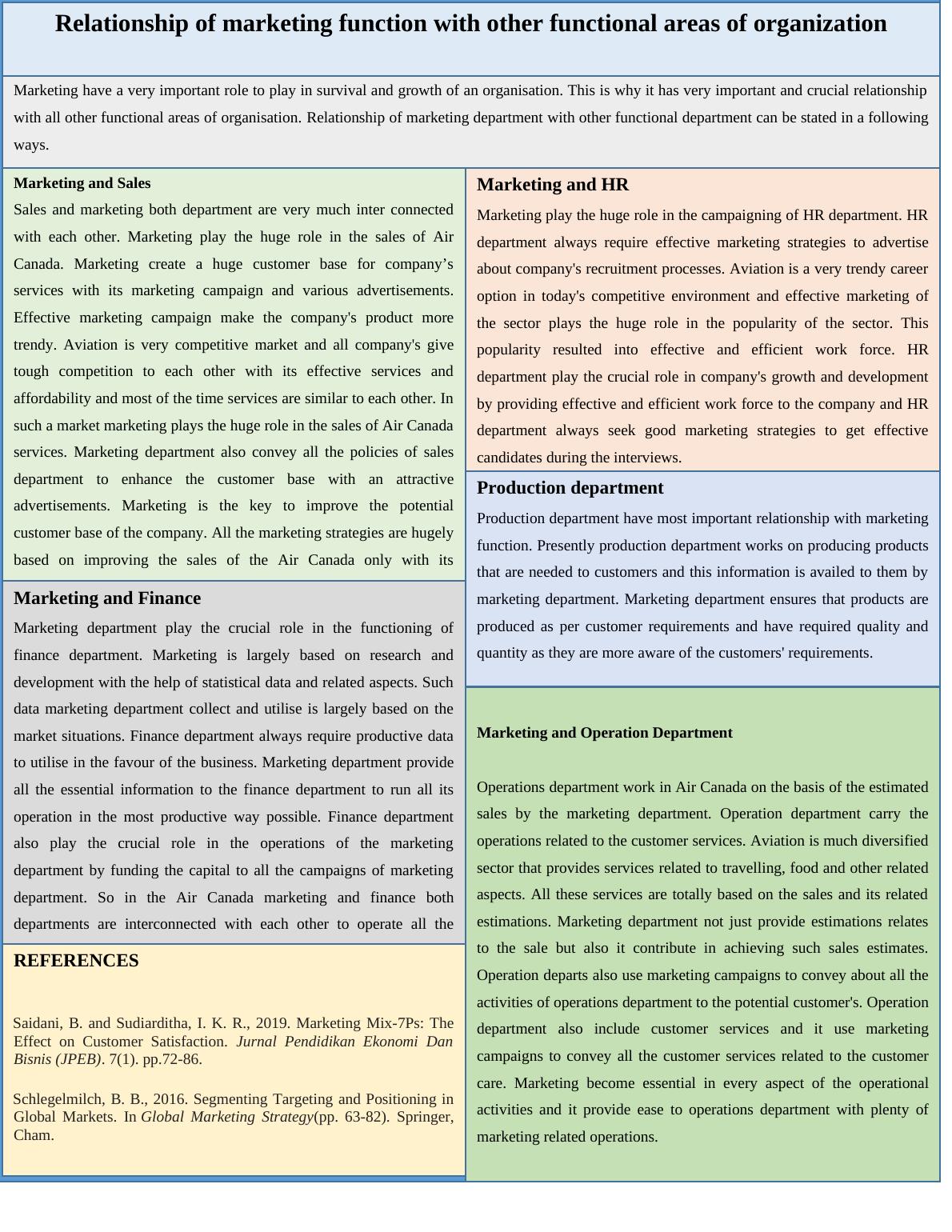 Relationship of marketing function with other functional areas of ...