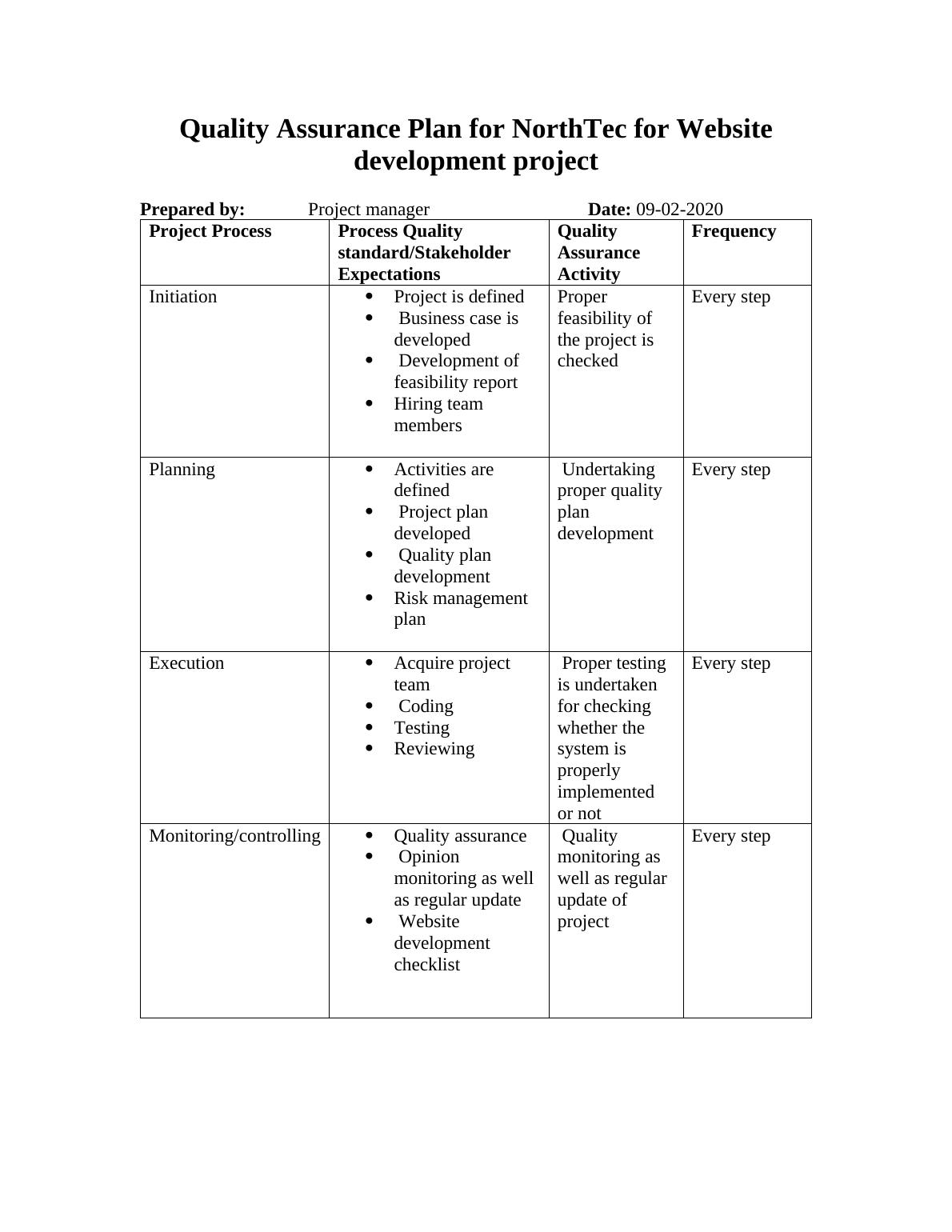 Assignment on Quality Assurance Plan