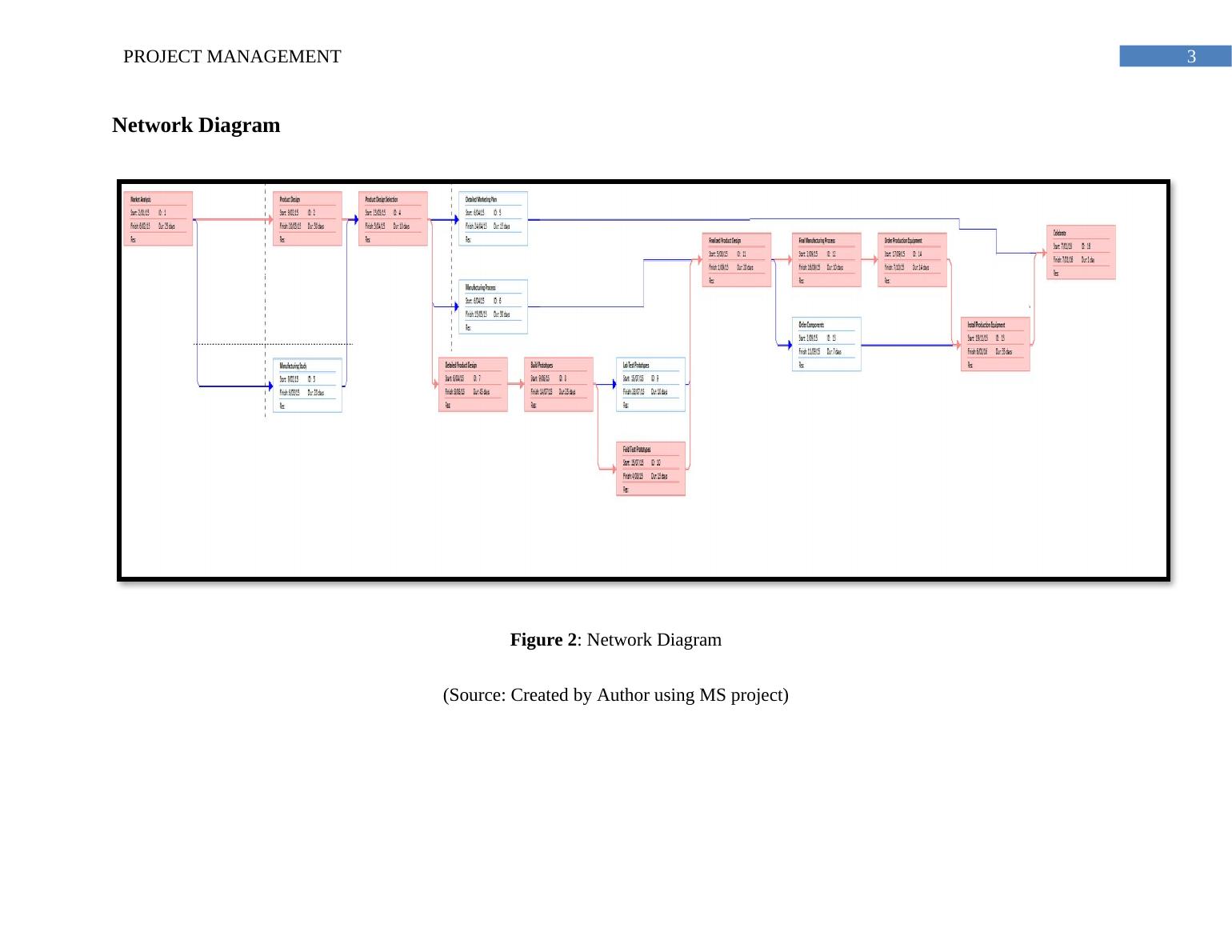 Project Management: Critical Path, Sensitivity, Cost and Schedule