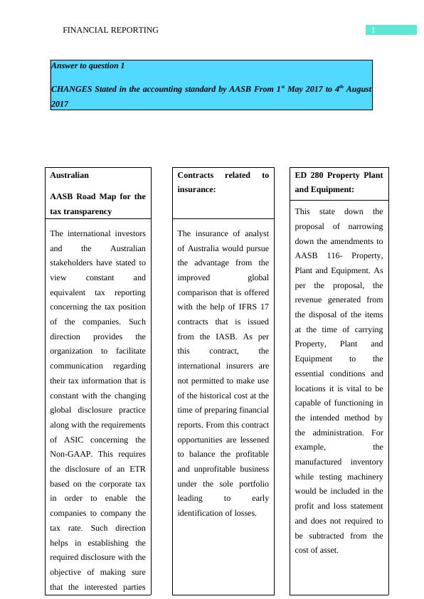 Financial Reporting: AASB Amendments and Financials