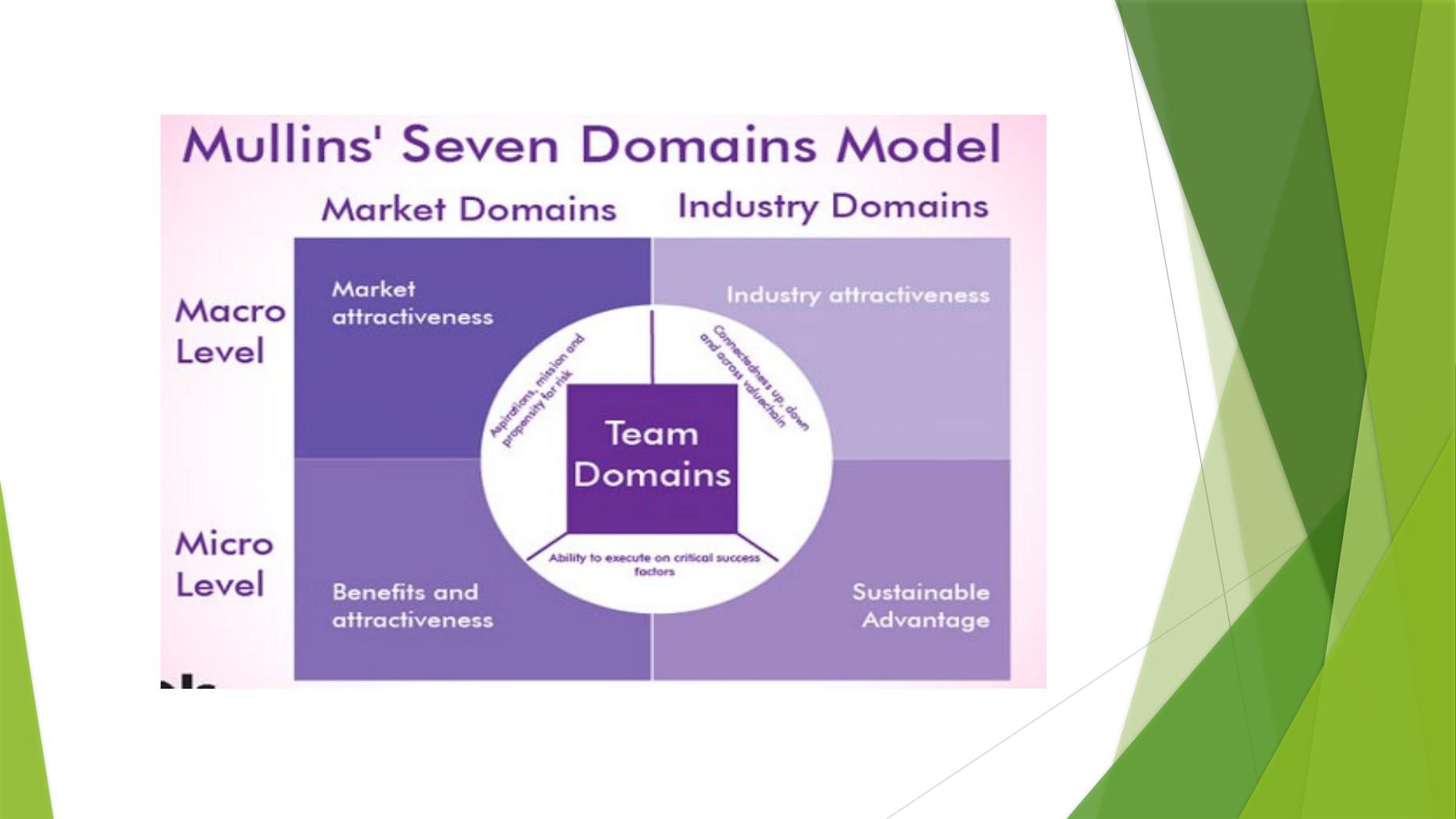 John Mullin’s Seven Domain Model for Business Planning and Evaluation ...