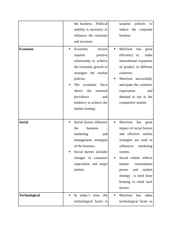 Marketing Strategy for Morrison: PESTEL and SWOT Analysis, Sales and ...