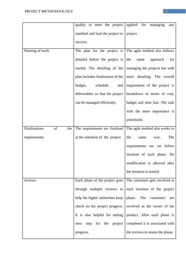 Project Methodology: Waterfall vs Agile, Project Life Cycle