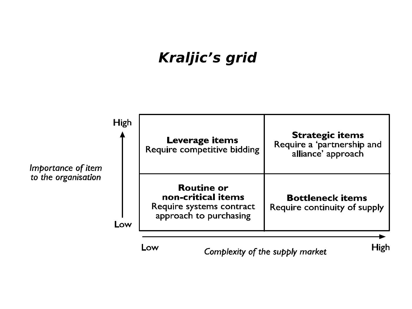 Purchasing Strategy: Kraljic's Grid and Supplier Evaluation