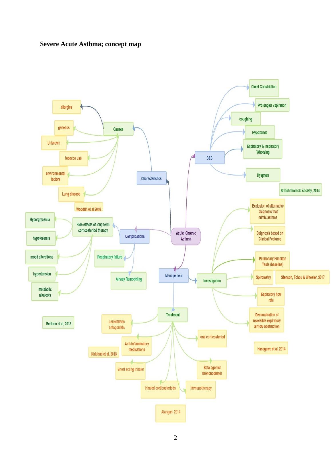 Concept Map: Acute Severe Asthma Pathogenesis & Nursing
