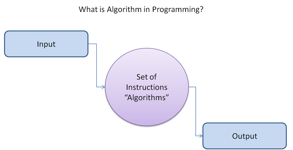 Part 1 ALGORITHM What Is Algorithm In Computer Science